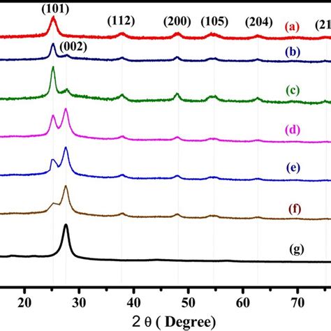 Xrd Patterns Of—a Bare Tio2 B Gnt 1 C Gnt 2 D Gnt 3 E Gnt 4