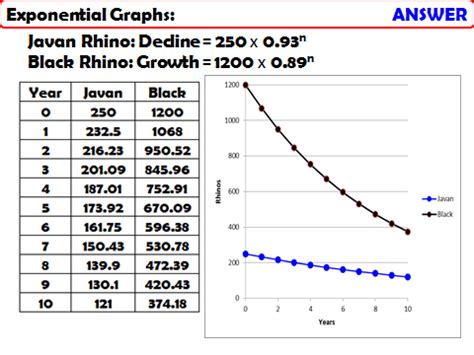 Using Exponential Graphs Teaching Resources