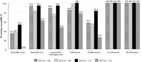 Percentage Susceptibility Rates Based On Clsi Breakpoints For Download Scientific Diagram