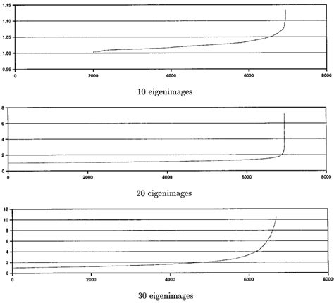 The Ratio Of The Reconstructed Images By The Svd And The Sd