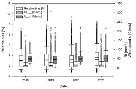 Non Parametric Distribution Of The One Minute Percentage Relative Bias