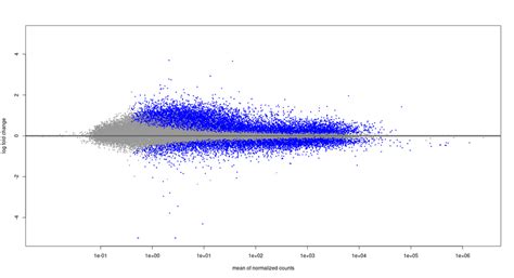 Ma Plot Depicting Differentially Upregulated And Downregulated Genes Download Scientific