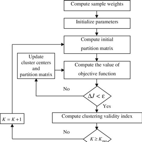 Flow Chart Of The Proposed Hybrid Clustering Algorithm Download Scientific Diagram