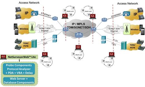 Distributed Network Surveillance System At Probe Level Netsurveyorweb™ Lite