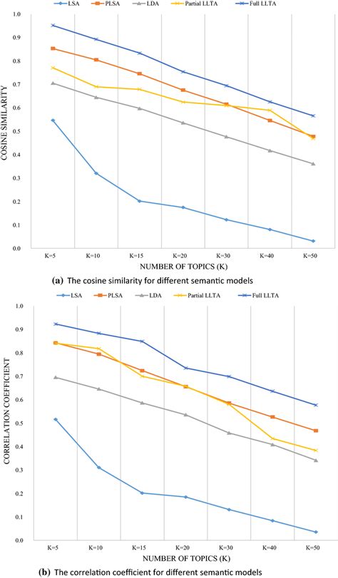The Results Of Cosine Similarity And Correlation Coefficient Of Download Scientific Diagram