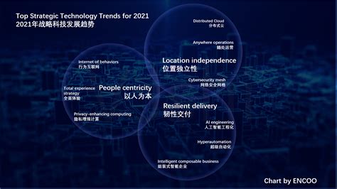 深度思考 Gartner 2021年企业重要战略技术趋势 X Rpa 云扩科技（encoo）