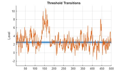 Estimate Threshold Switching Dynamic Regression Models Matlab And Simulink