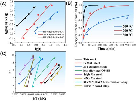 Recrystallization Kinetics Of Fe 40 Mn 20 Cr 20 Ni 20 Hea A Jmak