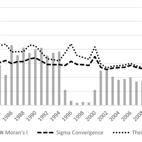 Aggregate Measures Of Regional Disparity And Spatial Association Download Scientific Diagram