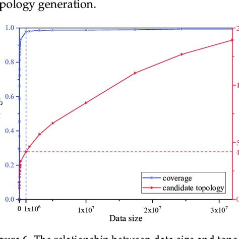 The Relationship Between Data Size And Topology Coverage Download Scientific Diagram