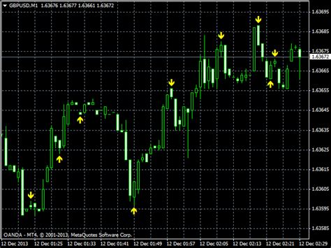 Dynamic Price Pivots Indicator For Metatrader 4 Quantum Trading