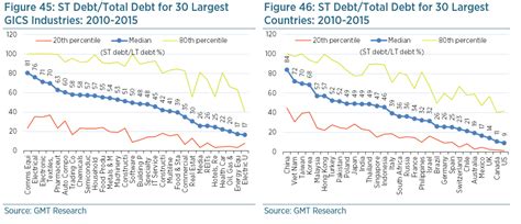 Short Term Debttotal Debt Accounting Ratio Gmt Research