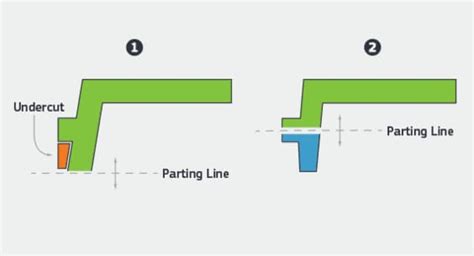 What Is The Difference Between A Parting Line And A Parting Surface