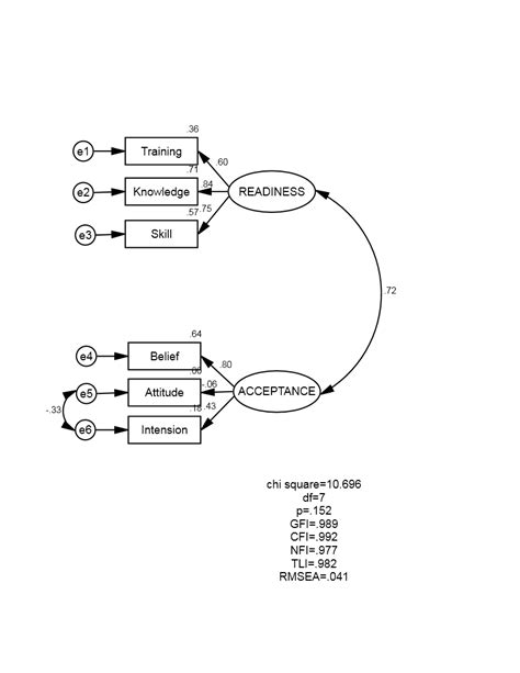 Cfa Hypothesized Model On Readiness And Acceptance In Sba Practices Download Scientific Diagram