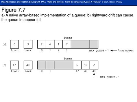 ppt create an empty queue determine whether a queue is empty add a new item to the queue