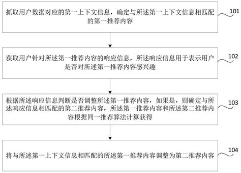 A Personalized Recommendation Method And Device Eureka Patsnap