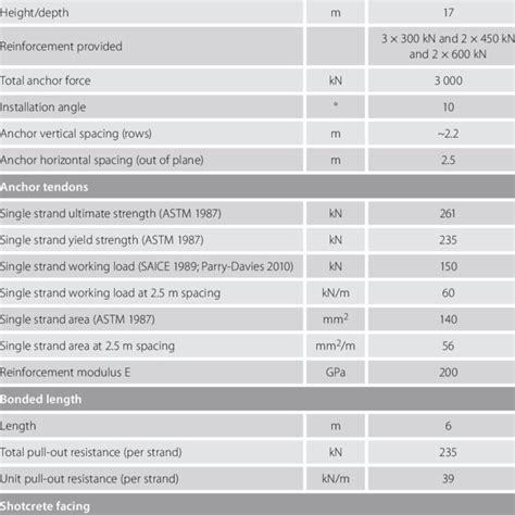 Group Effect Of The Screw Arrangements On Strength Of Screw Connections Download Scientific