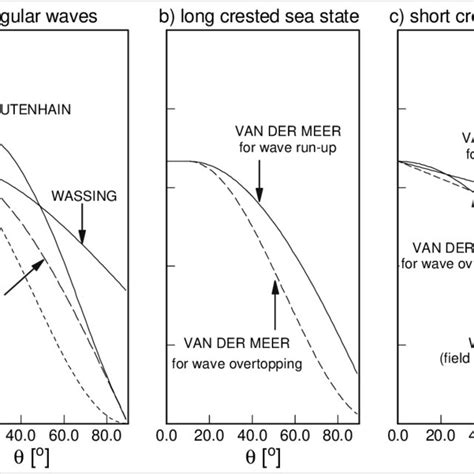Coefficient A For Long And Short Crested Waves And R U 2 Download Scientific Diagram