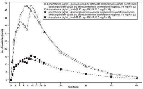 Dailymed Dextroamphetamine Saccharate Amphetamine Aspartate