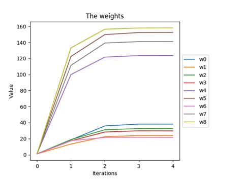 The Convergence Of Parameters Download Scientific Diagram