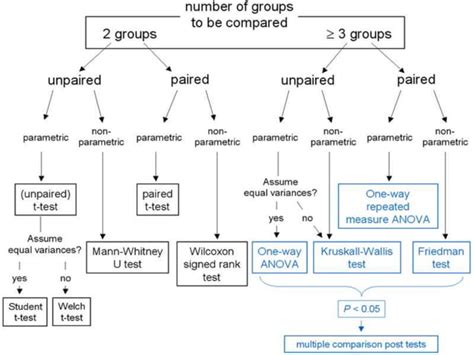 Overview Of Different Statistical Tests Used In Epidemiological Pptx