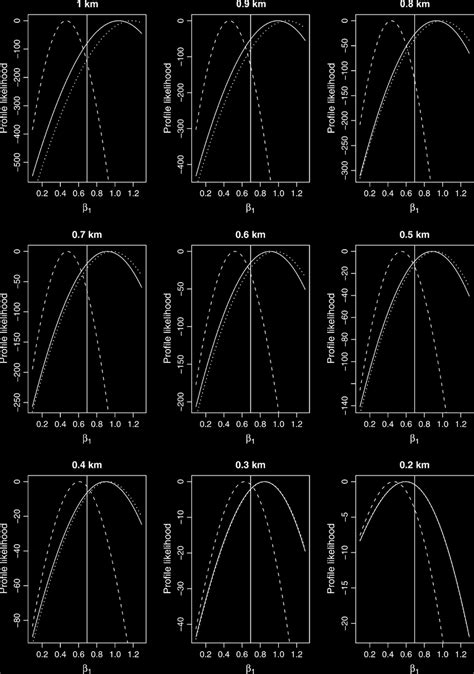Profile Log Likelihoods For Simulated Data With Estimated Exposures