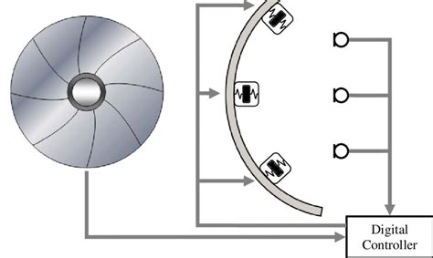 Active Structural Acoustic Control Asac In Aircraft Cabins Download Scientific Diagram