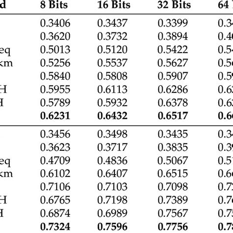 Performance Comparison On Nus Wide Dataset Measured By Map Download