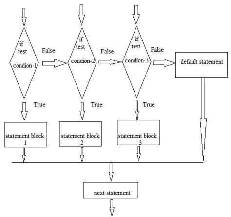 Java Basics For Beginners Else If Ladder
