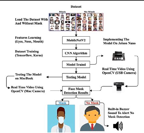 Figure 2 From Face Mask Detection Using Deep Learning On Nvidia Jetson Nano Semantic Scholar