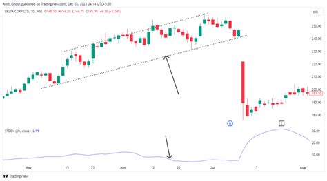 Standard Deviation Indicator Unofficed