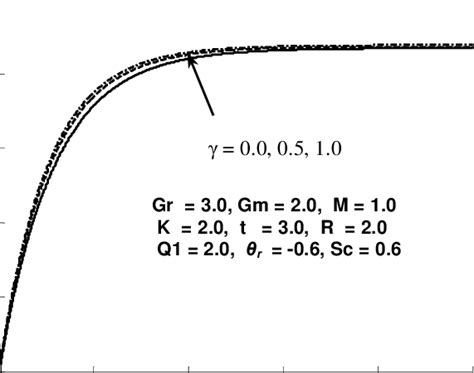 Velocity Profile For Various Value Of Chemical Reaction Parameter Download Scientific Diagram