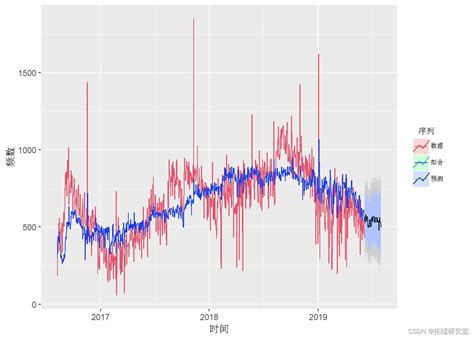 人工智能 R语言ARIMAARIMAX 动态回归和OLS 回归预测多元时间序列 拓端数据 SegmentFault 思否