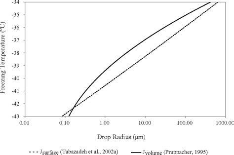 Figure 1 From Surface Nucleation Comment Comment On Evidence For