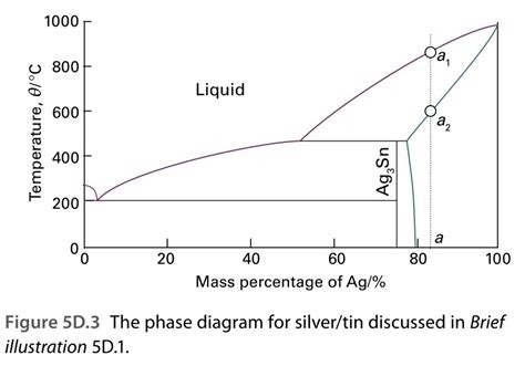 Solved E5d6a Use The Phase Diagram In Fig 5d3 To State