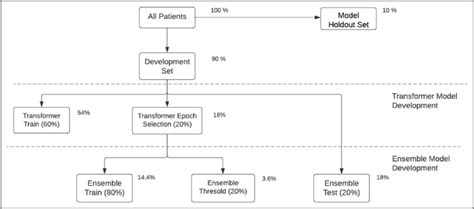 Distribution Of Cdap Data Used For Model Development And Testing Cdap Download Scientific