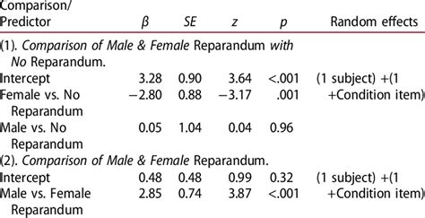The Results For The Gender Interpretation Analysis Experiment 1 Download Scientific Diagram