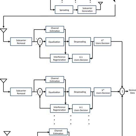 Block Diagram Cc Cdma Systems With Space Time Interference Cancellation Download Scientific