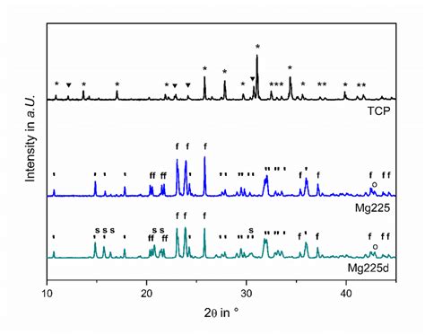 X Ray Diffraction Pattern Of Mg225 Mg225d And Tcp Powders The Most