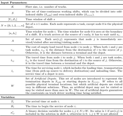 Table 1 From A Variable Neighborhood Search Algorithm With