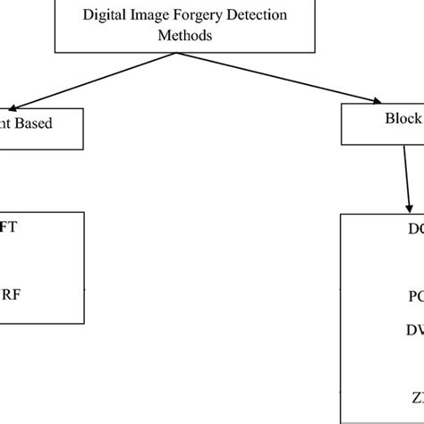 Digital Image Forgery Detection Method Types Download Scientific Diagram