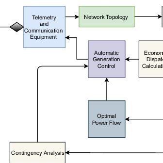 System Architecture Of The Energy Management System 1 Download Scientific Diagram