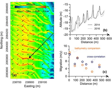 Dune Migrations Obtained Through Spatial Cross Correlation Method A Download Scientific