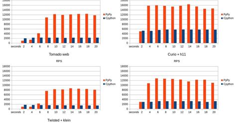 Async Benchmarks On Pypy3 R Python