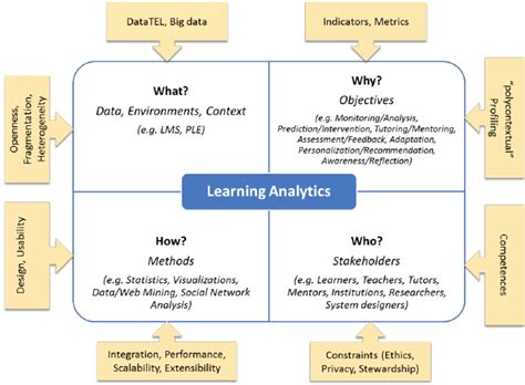 Learning Analytics Reference Model Download Scientific Diagram