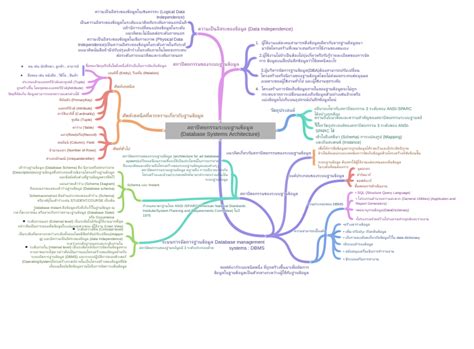 สถาปัตยกรรมระบบฐานข้อมูล Database Systems Architecture Coggle Diagram