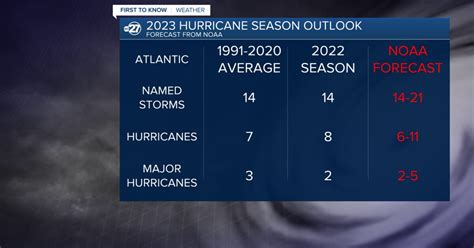 Atlantic Hurricane Season Outlook Increased To Above Normal In Latest