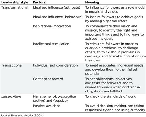 The Summary Of Transformational Transactional And Passive Avoidant