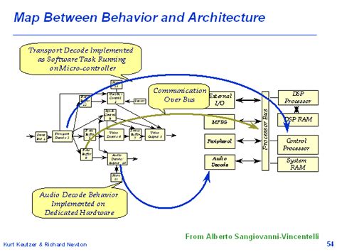 Map Between Behavior And Architecture