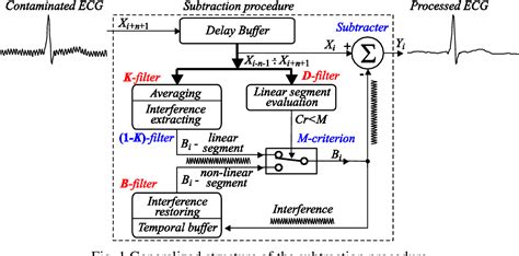 Figure 1 From Subtraction Procedure For Power Line Interference Removal From Ecg Signals With